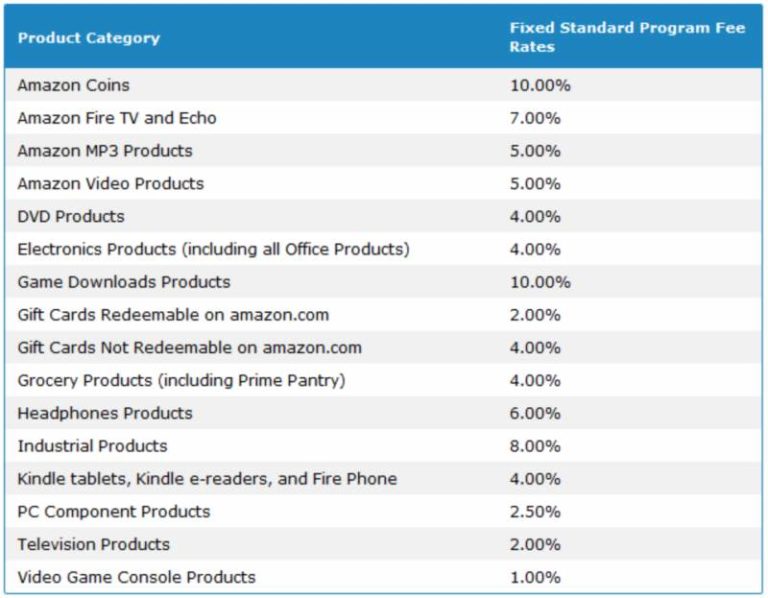 Amazon Affiliate Program: Big Commission Rate Changes ...